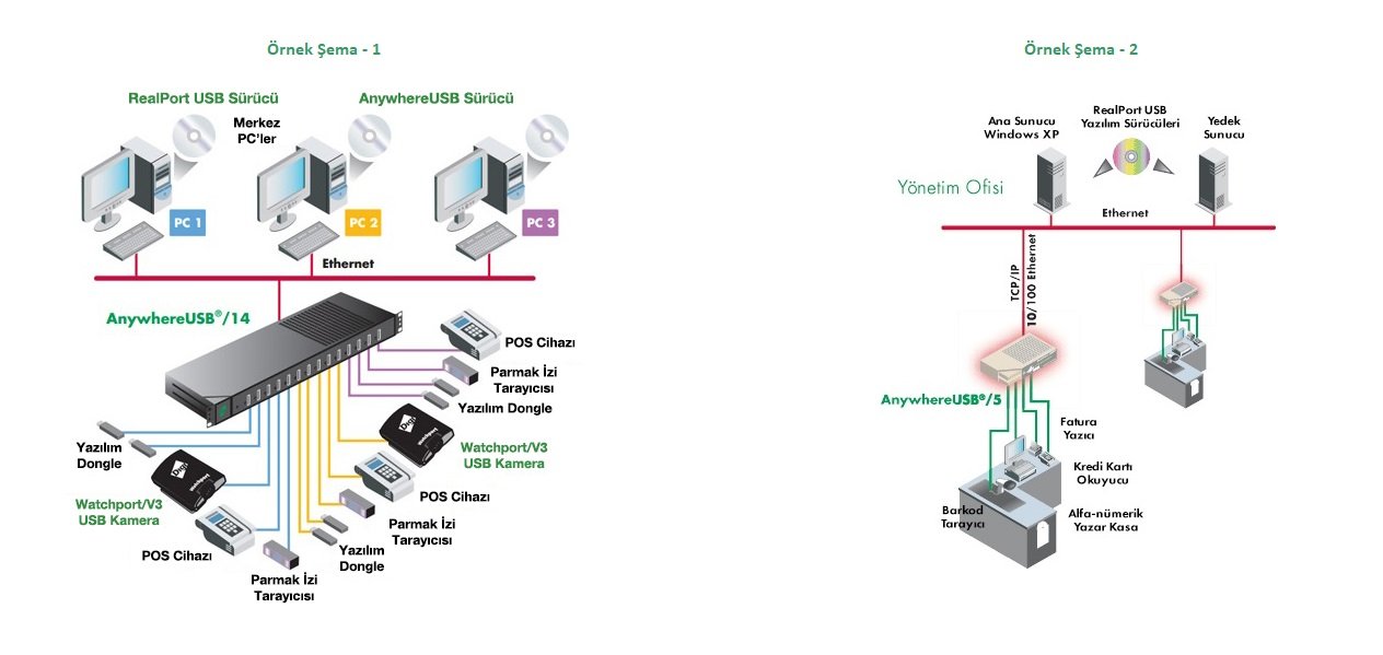 Digi Anywhere Aw24-G300 Usb 24 Plus Cloud Remote Management Multi Host ...